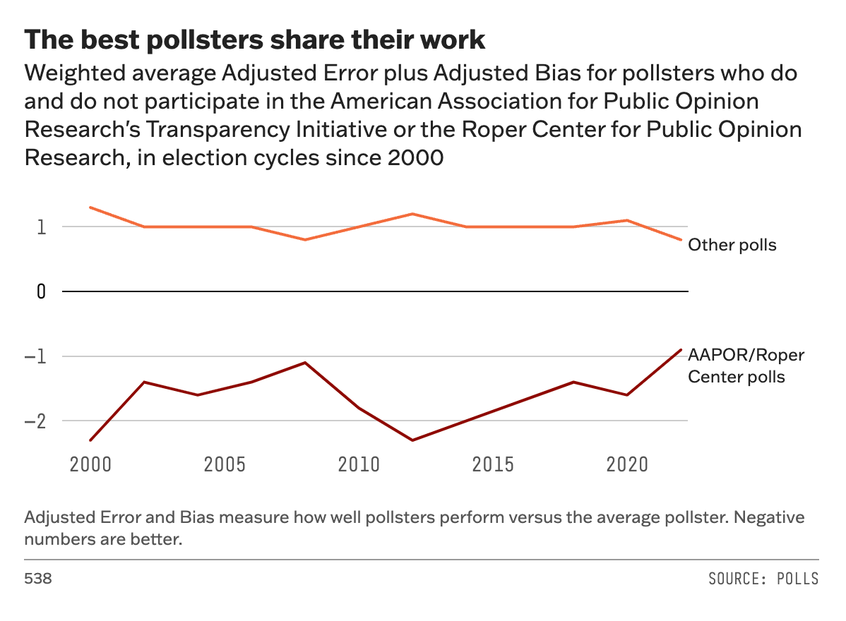 538's refreshed pollster ratings - by Patrick Ruffini