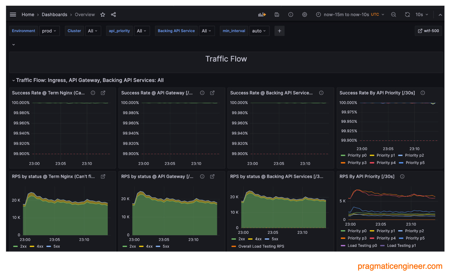 Inside Stripe’s Engineering Culture: Part 2