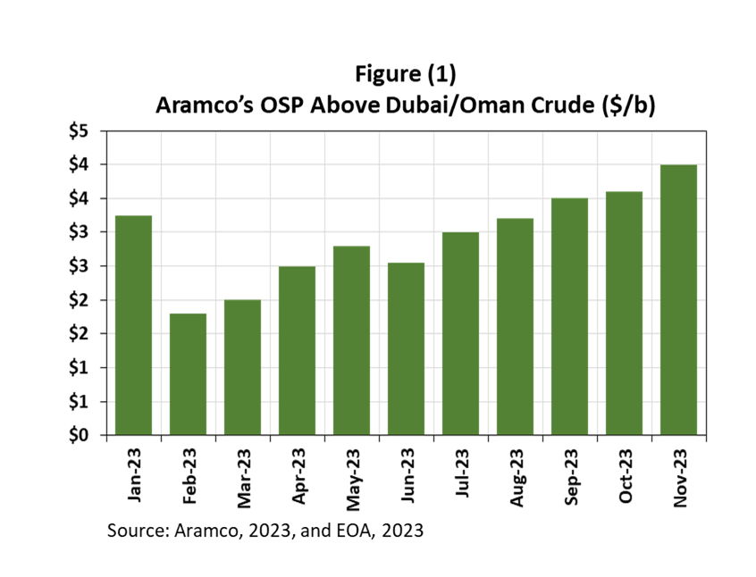 Chart of the Day: Aramco raised its price to Asia to the highest level ...