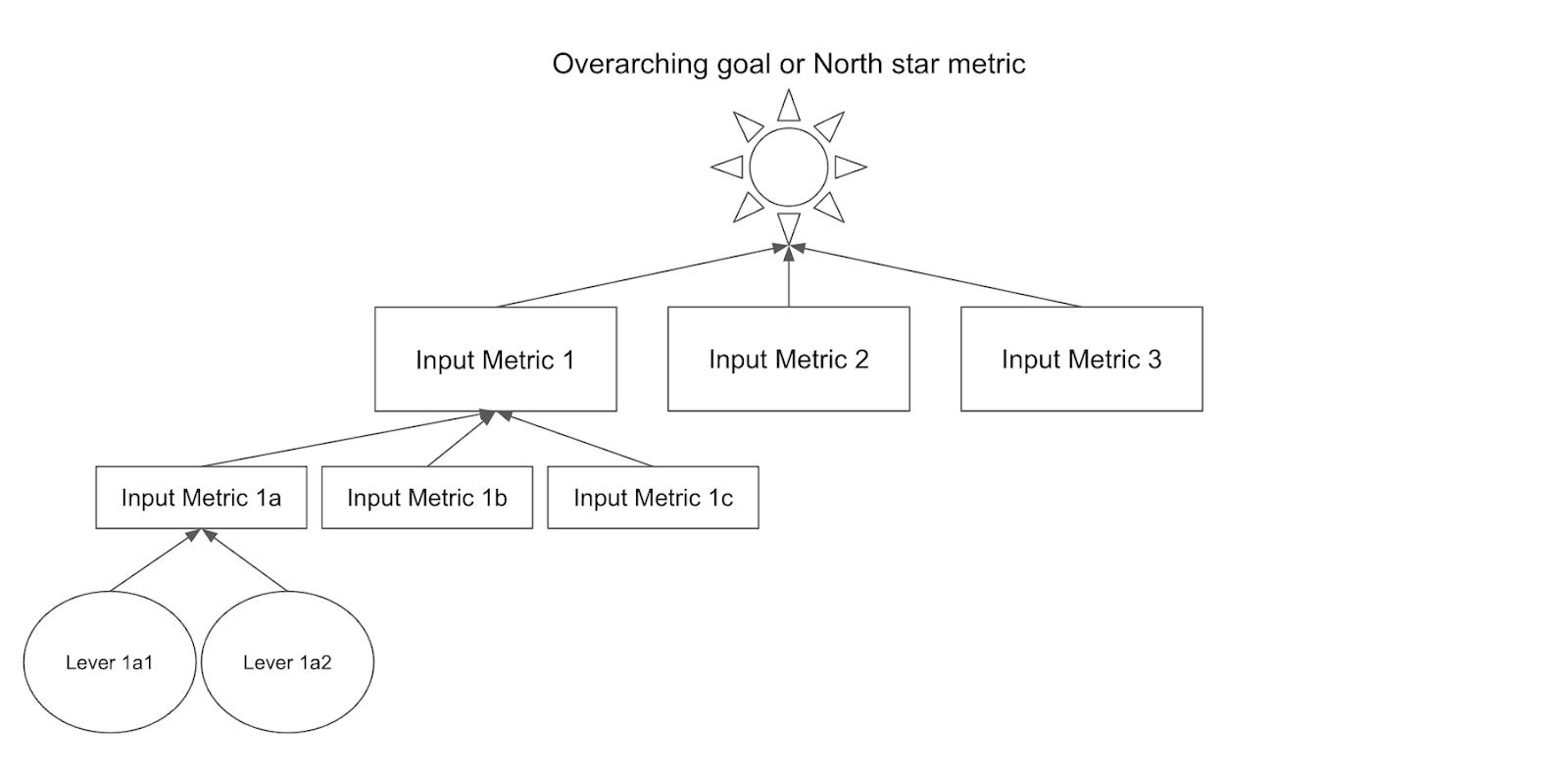 [2/10] How to build a growth roadmap - by Sudhanshu