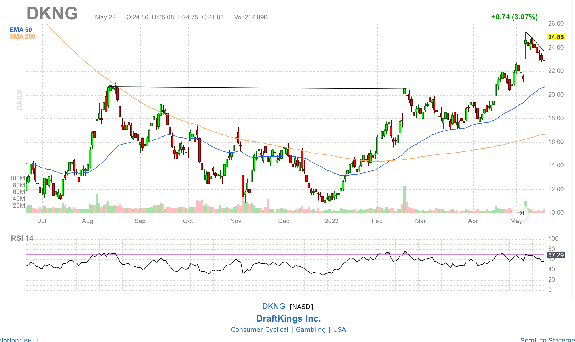 The 5 Best Stock Charts In The World, Today!