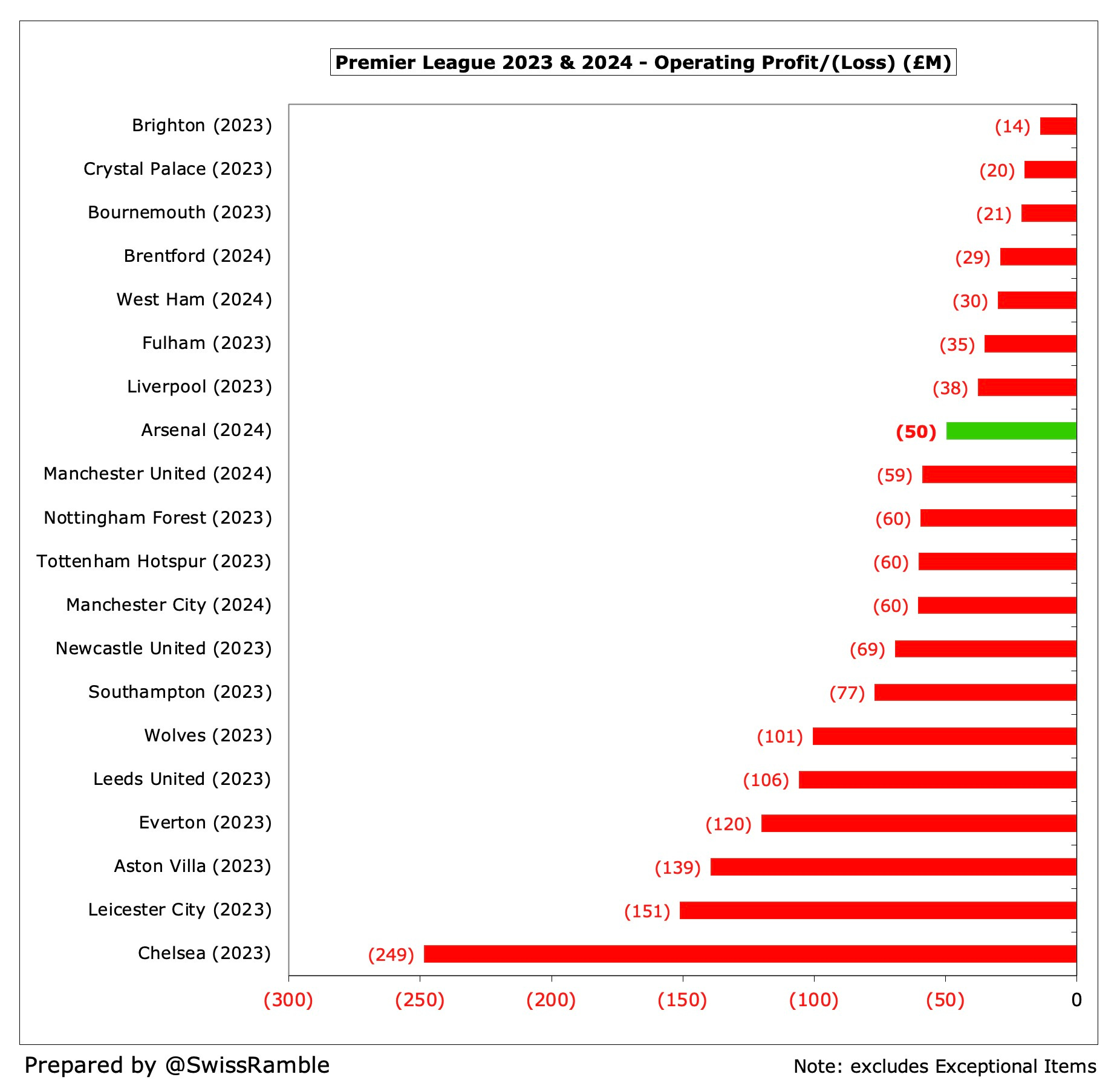 Arsenal Finances 2023/24 - The Swiss Ramble