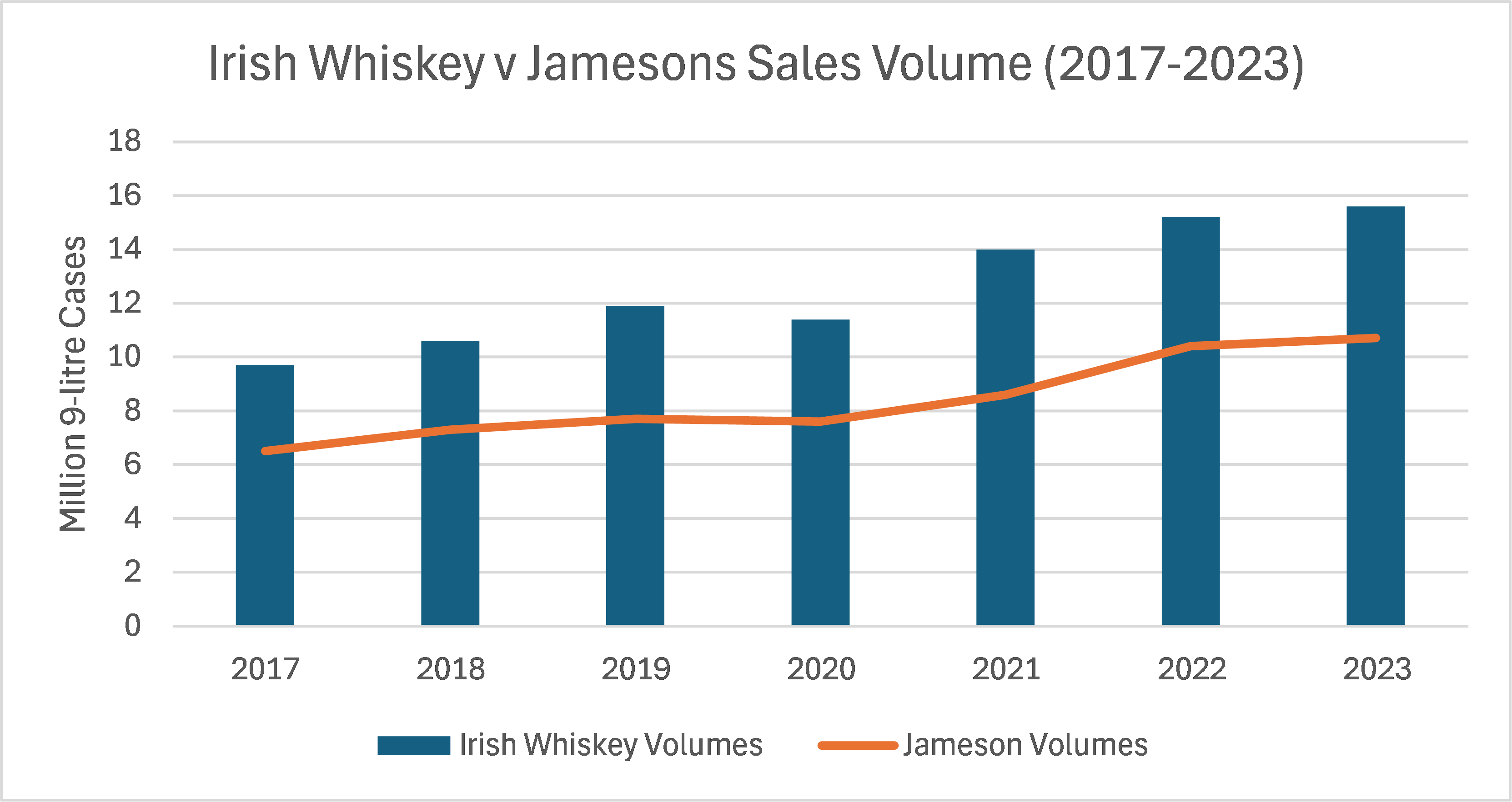 Irish Whiskey evolution - is it all about Jameson?