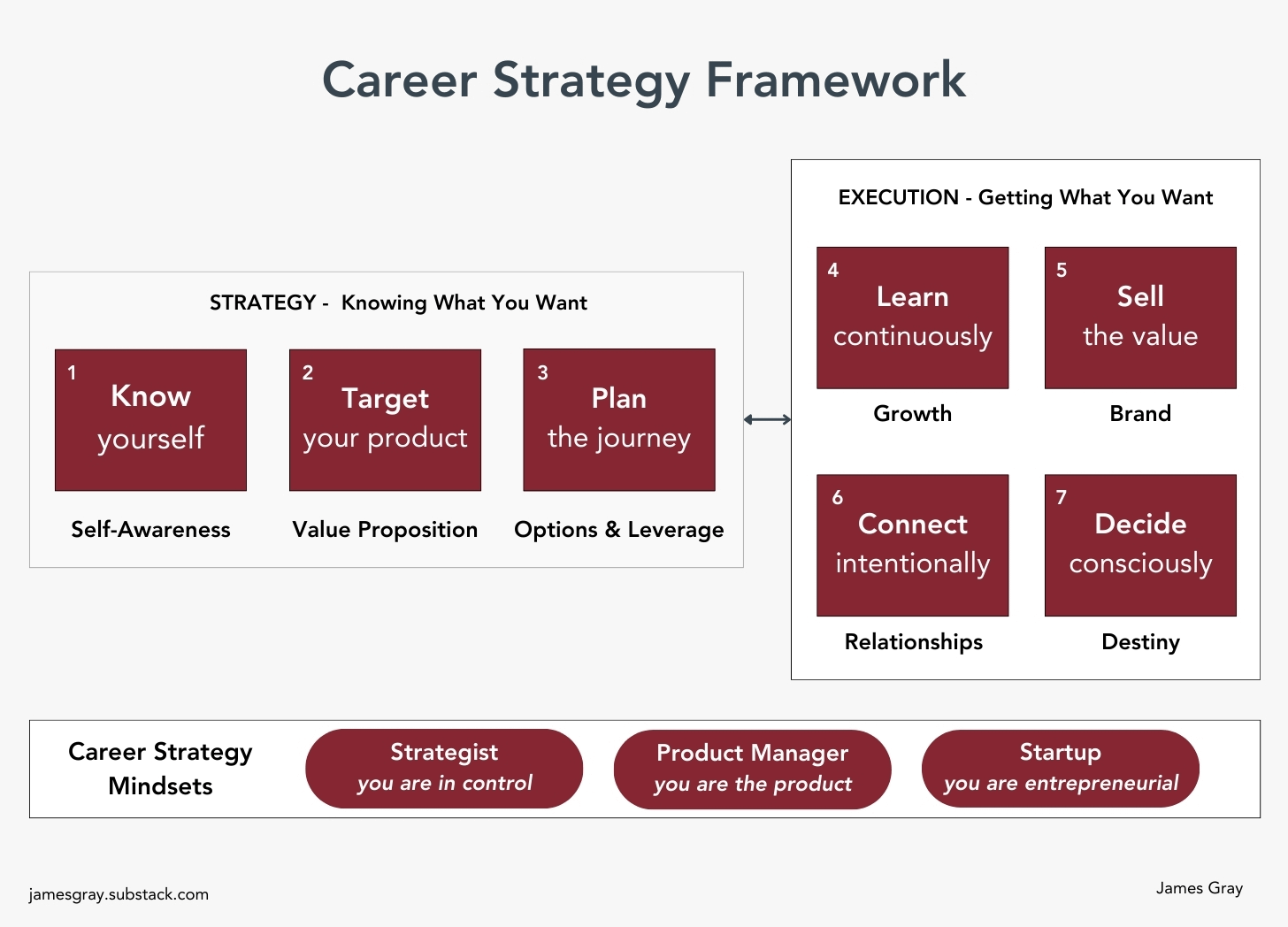 Career Strategy Framework - by James Gray - Graymatter