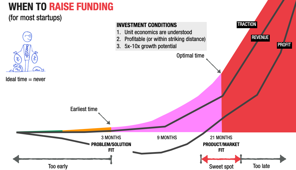 The Bootstrapping Startup Operating System | LEANFoundry