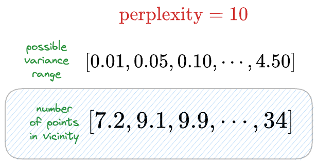 Formulating and Implementing the t-SNE Algorithm From Scratch