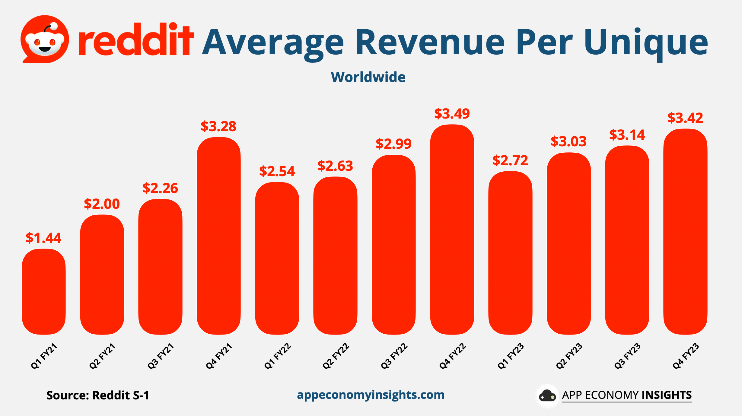 👽 Reddit IPO: Key Takeaways - by App Economy Insights