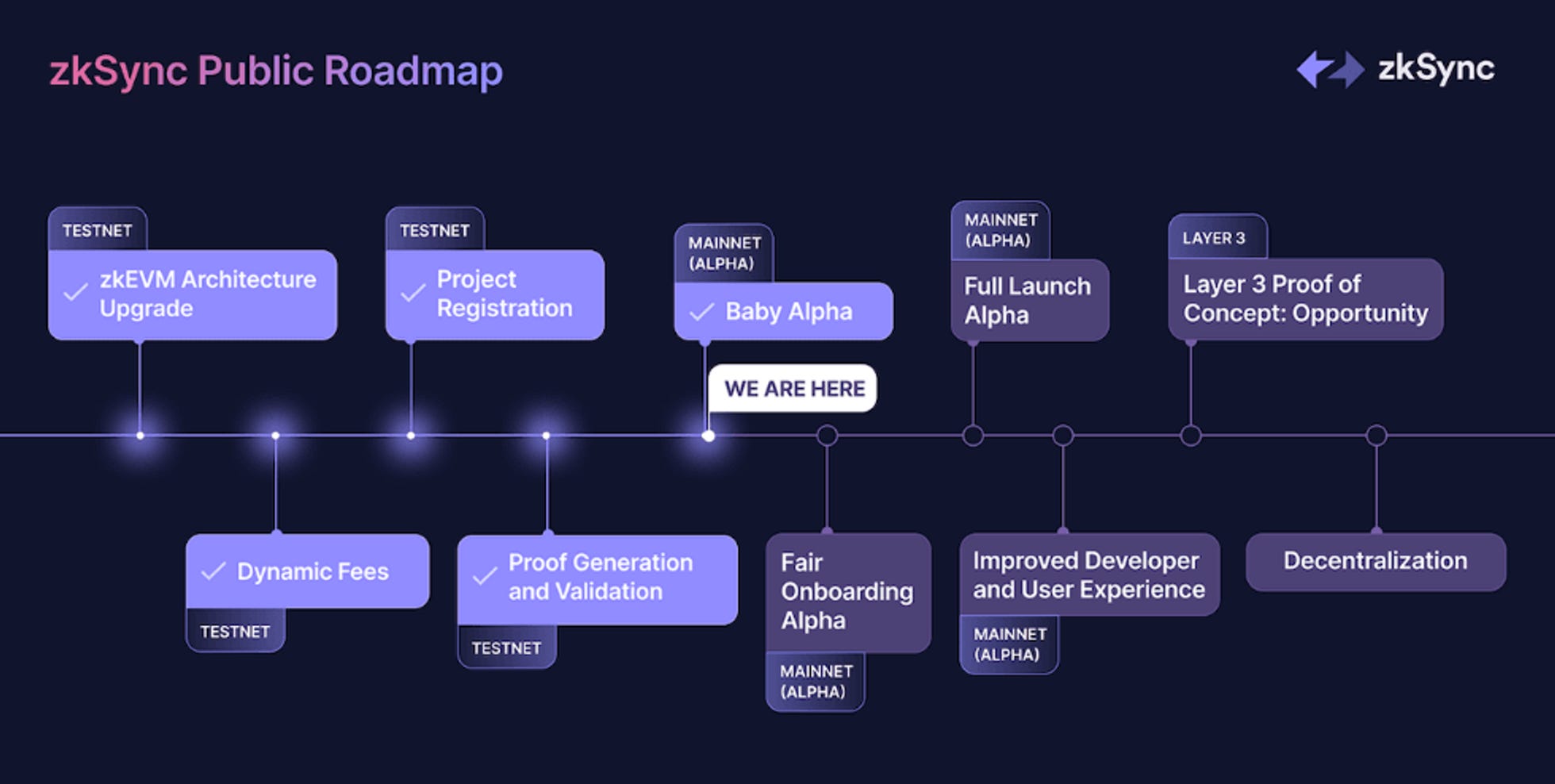 早报｜MEV 的未来五年：如何应用于应用及协议？速览 LayerZero 对 L2BEAT 实验「破解」的回应、如何最科学的获取以太坊质押收益：Lido、Rocket Pool、Frax......