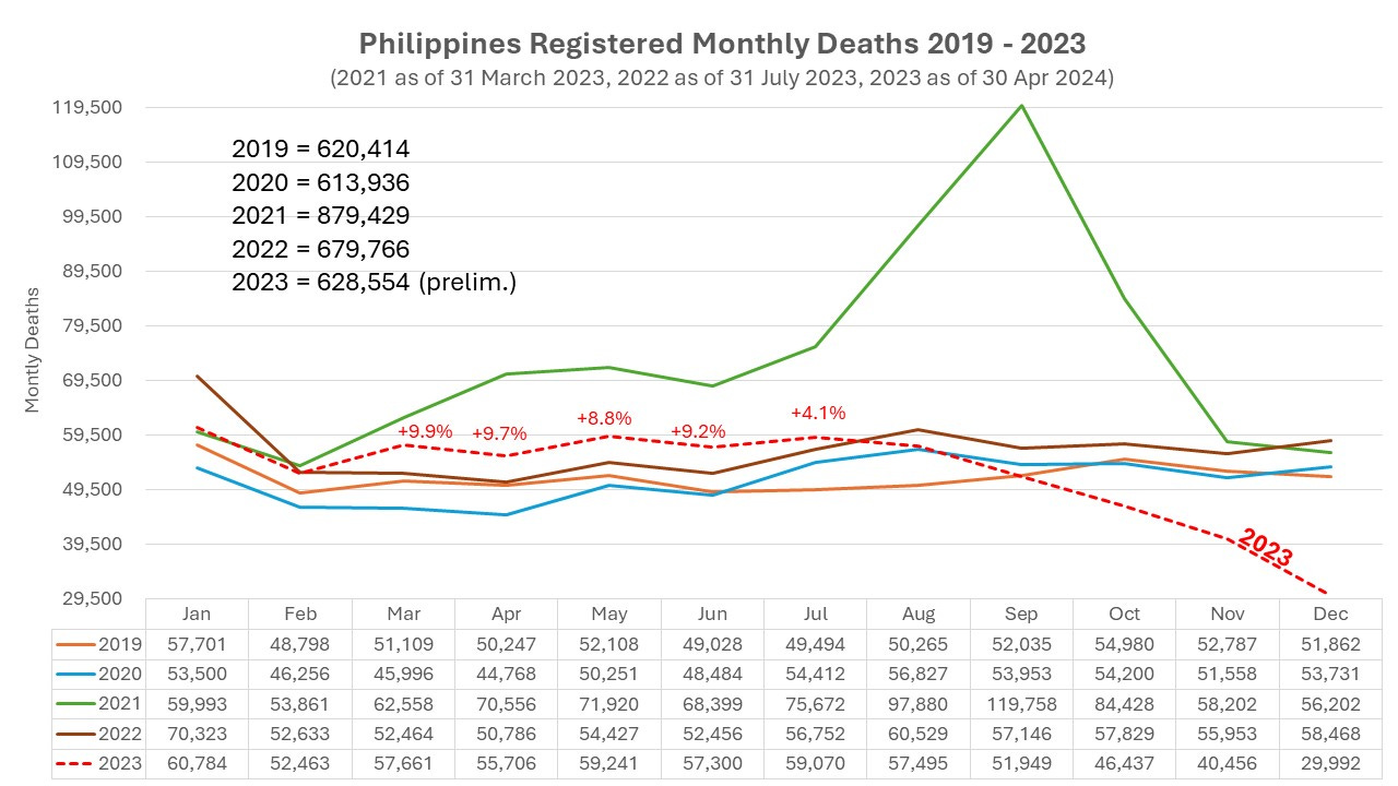 Philippine Vital Statistics: 11th Data Drop for 2023, with data ...