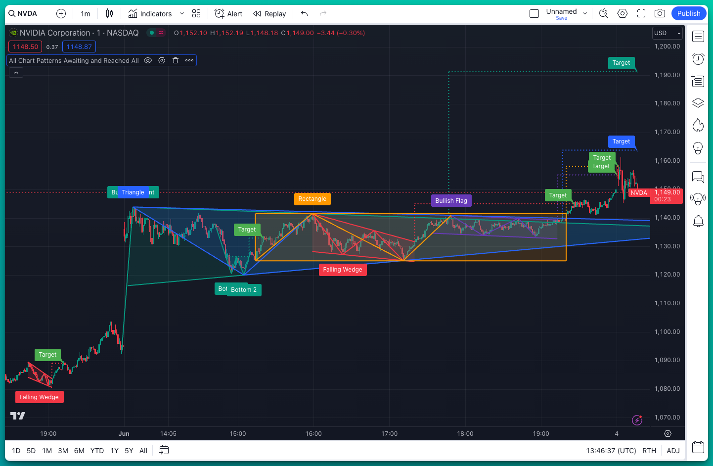 Premium Technical Analysis Series 1: NVIDIA 1-Week Analysis And Predictions Using Swing Trading ...