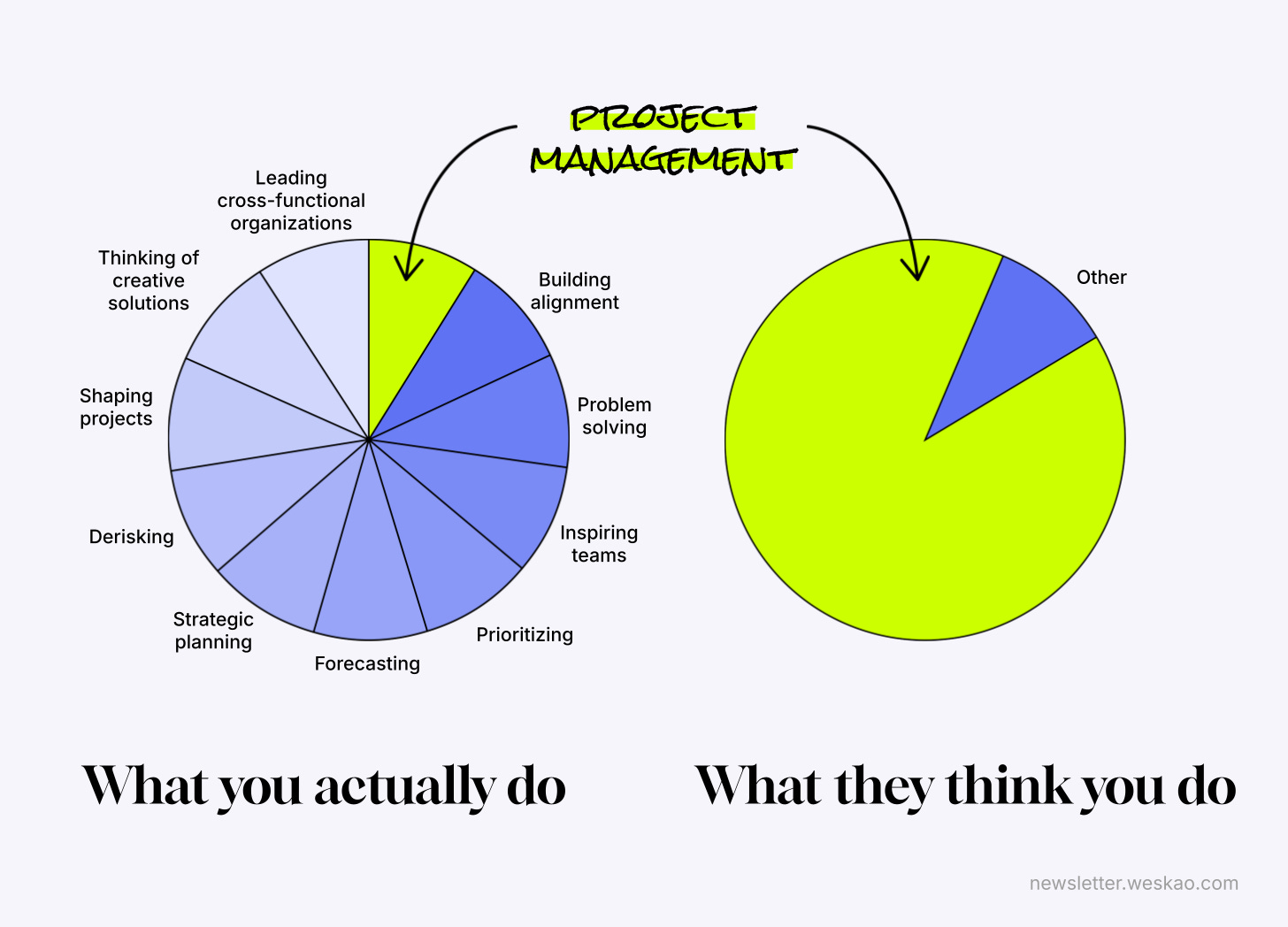 When you’re pigeonholed as “great at project management”