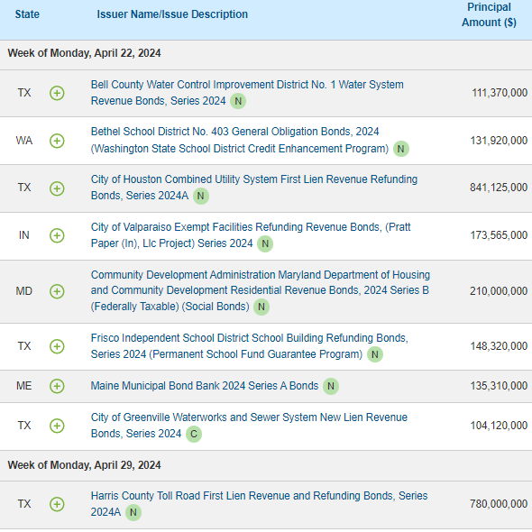 Treasury Auctions, CD Rates, and LEI - by Bob Brinker