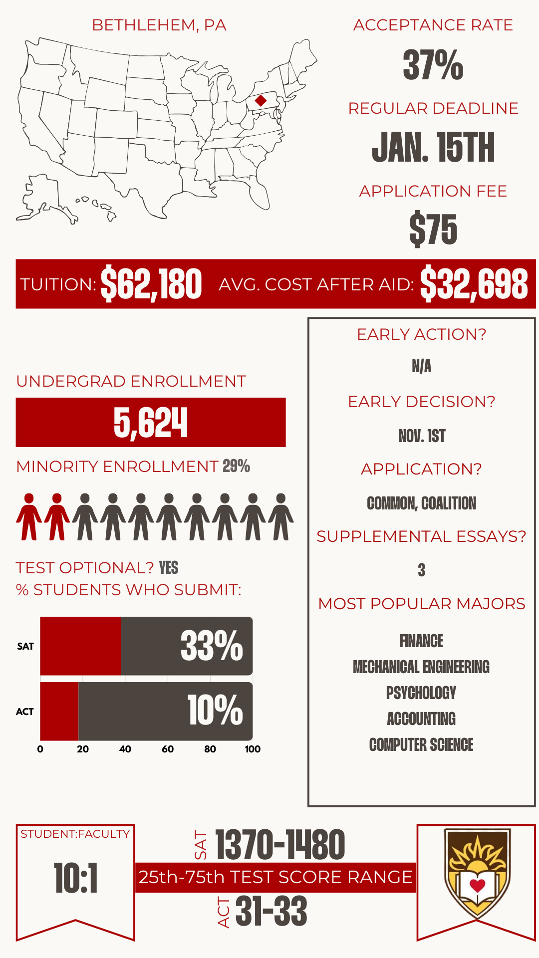 College Navigator: Lehigh University - Admissions Angle