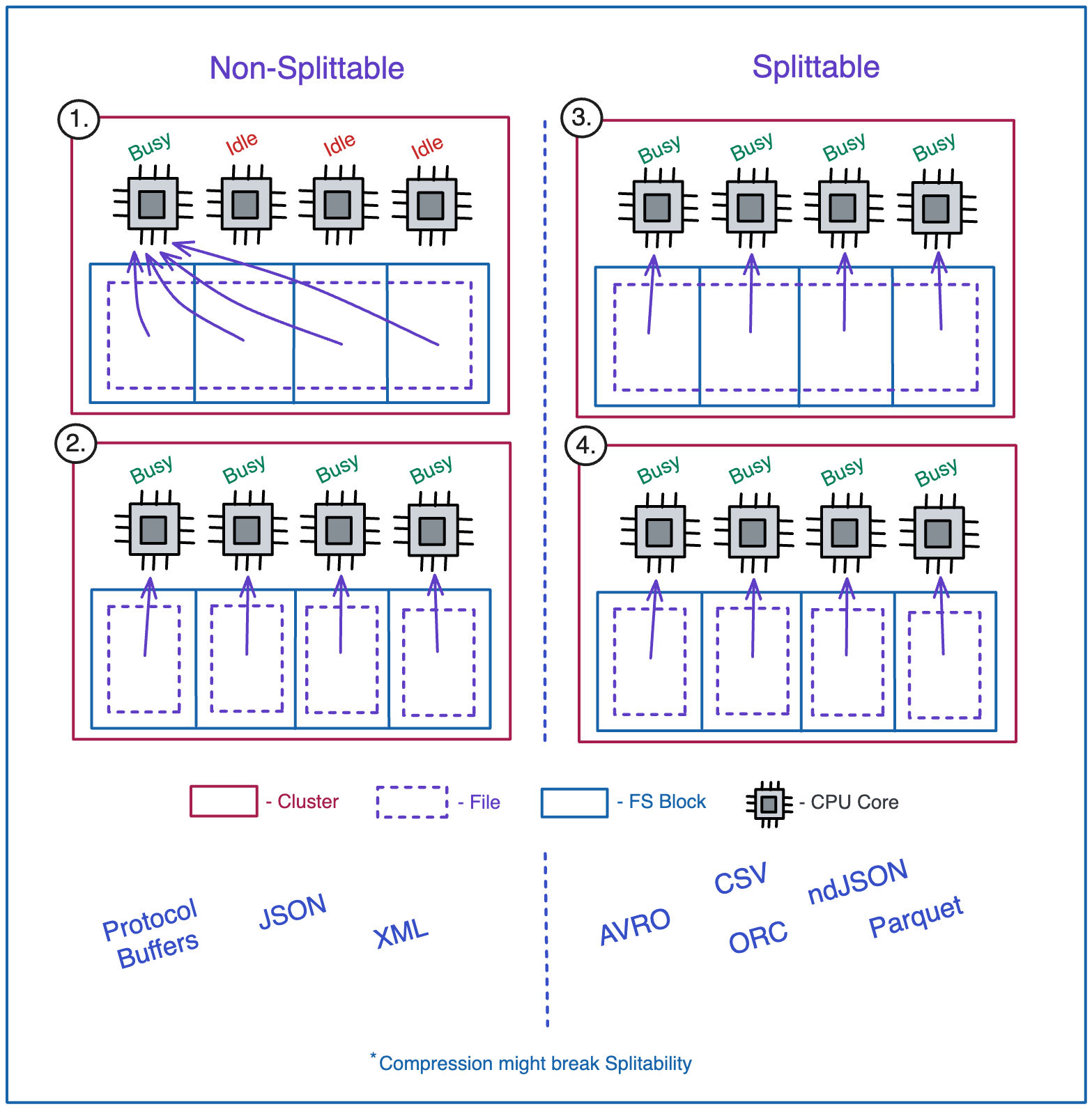 A Guide to Optimising your Spark Application Performance (Part 2)