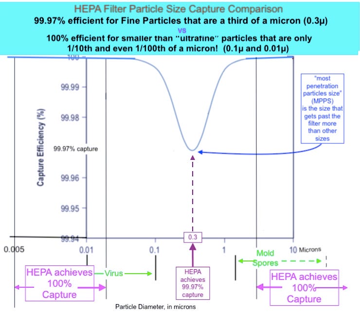 HEPA Filter described with references - by Scott Armour