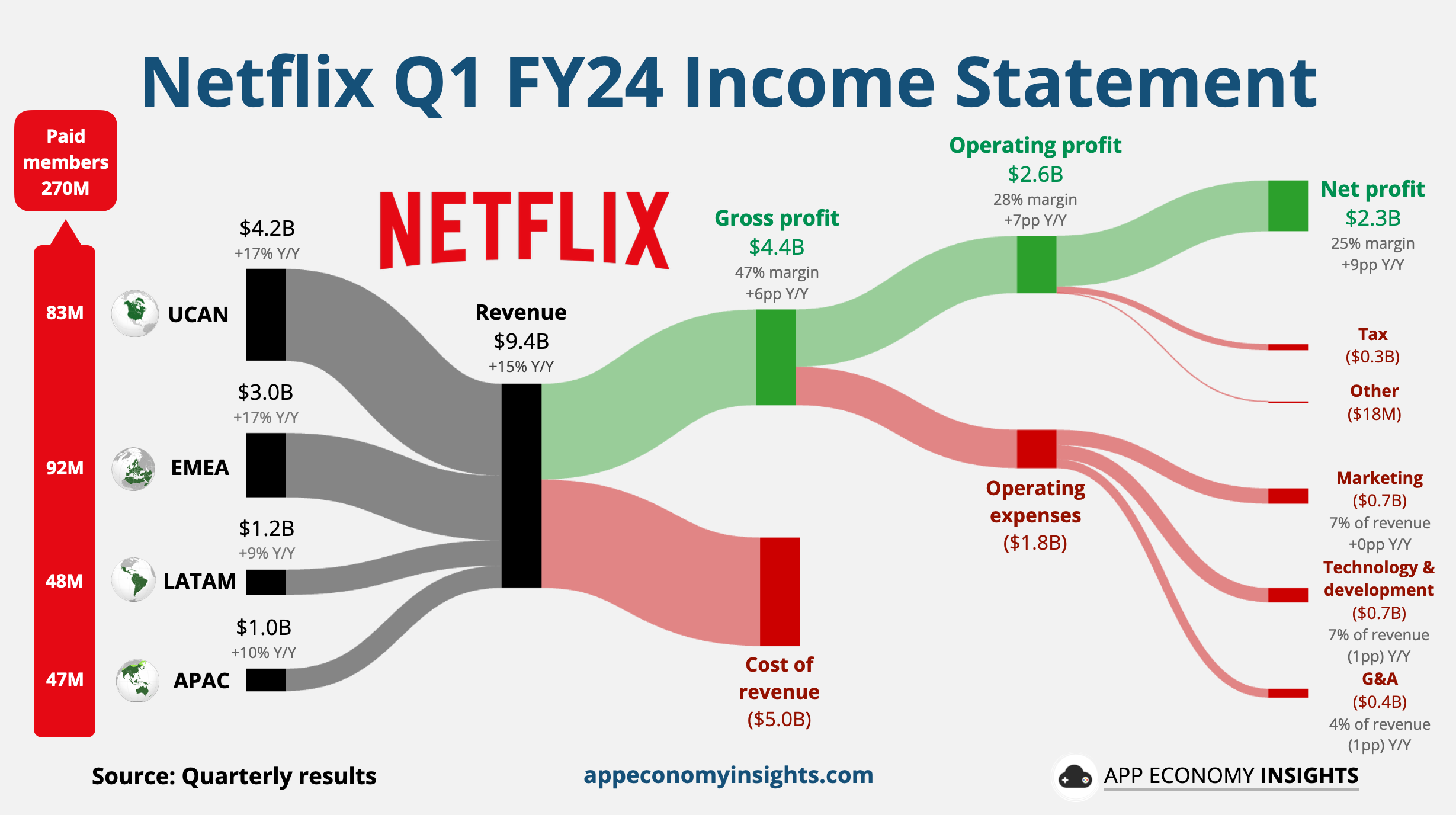 🍿 Netflix: Engagement Machine - by App Economy Insights