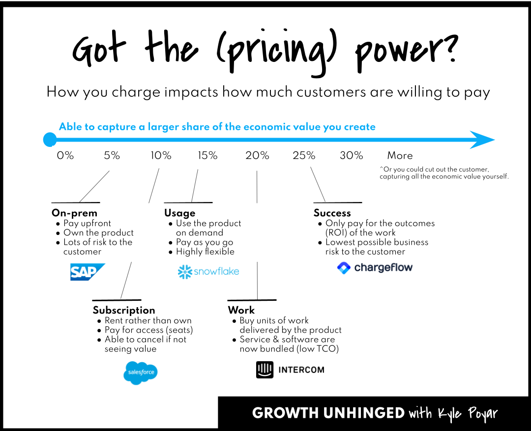 From selling access to selling work (and what it means for you)