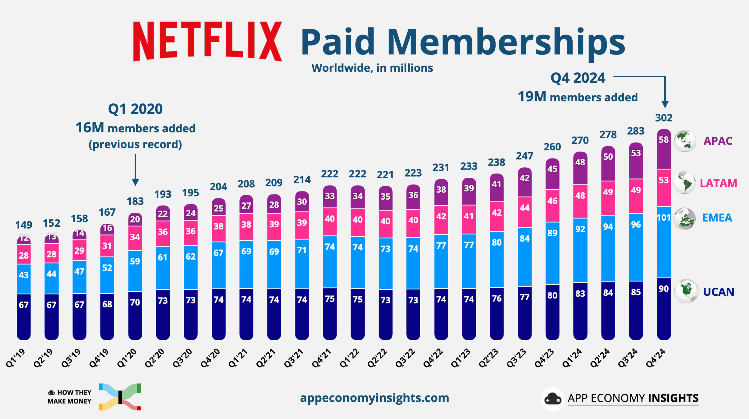 🍿 Netflix: Biggest Quarter Ever - by App Economy Insights