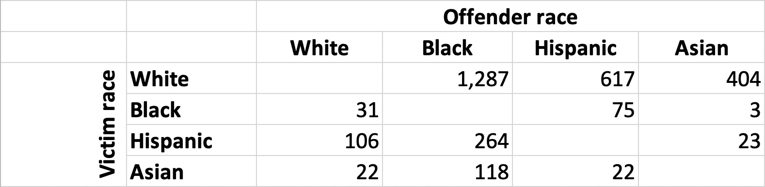 Interpreting interracial crime numbers - Aporia