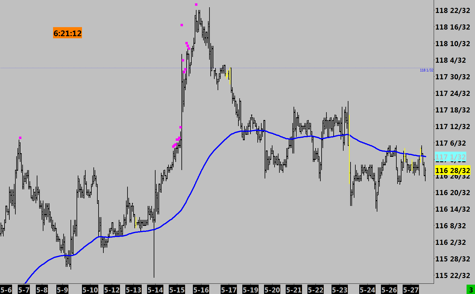 Bonds - Mlabs0967’s Substack