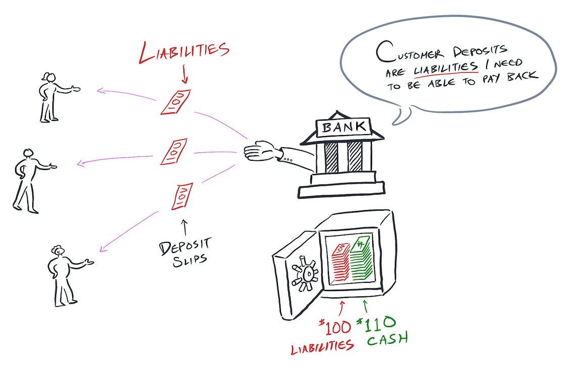 How a Bank Works and Fails, Visualized - by Jonathan Jarvis