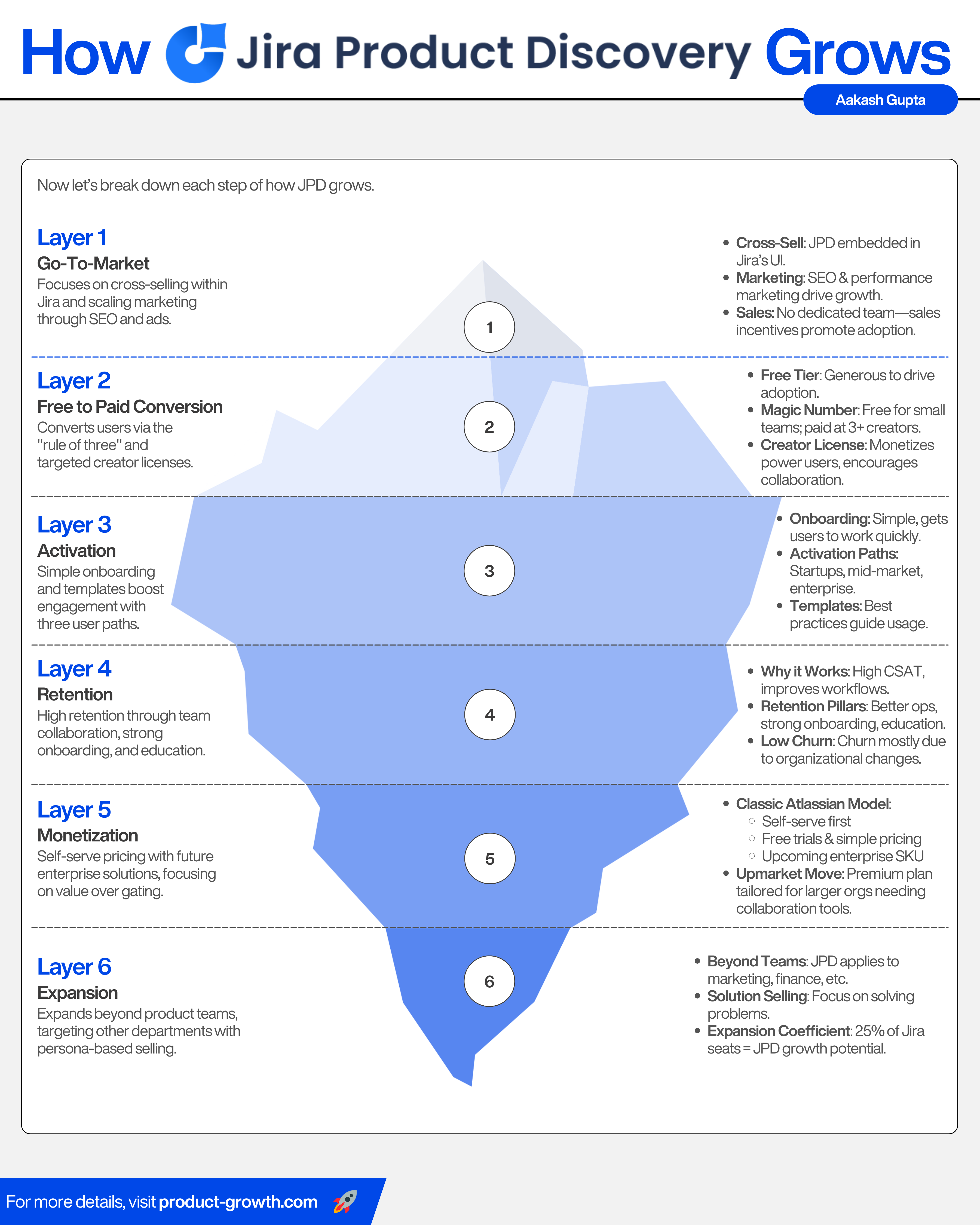 How Jira Product Discovery Grows - by Aakash Gupta