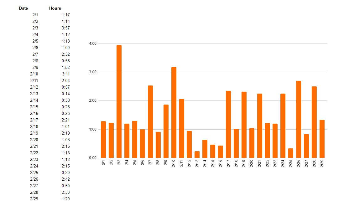 How I Visualize My Tracked Study Time With Spreadsheets