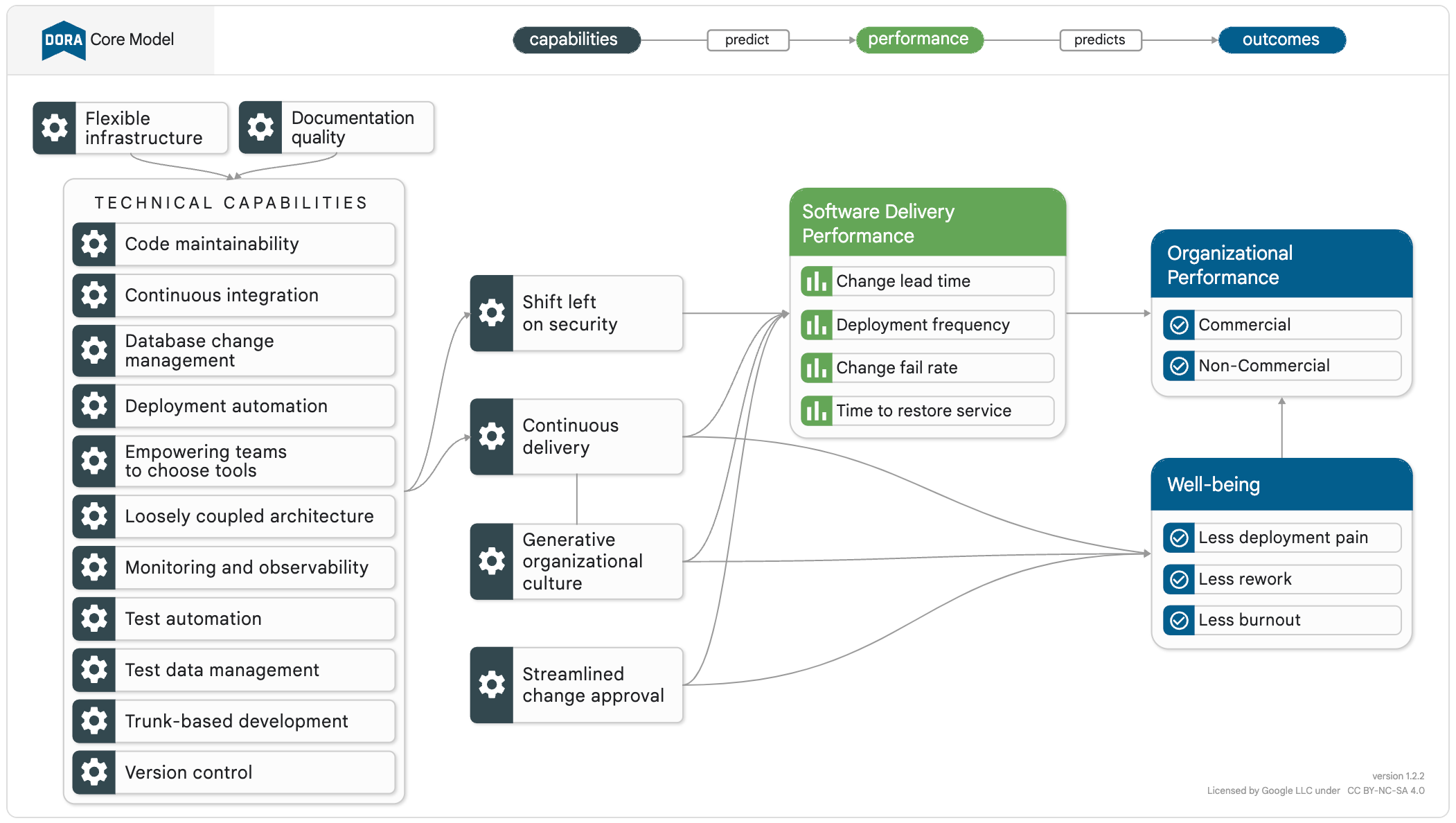 Key Insights for Engineering Leaders from DORA research