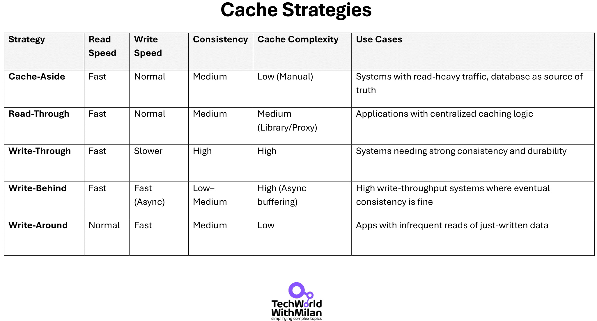 Caching: the single most helpful strategy for improving app performances