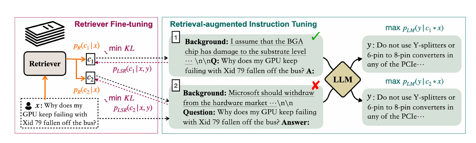 Fine-Tuning LLMs With Retrieval Augmented Generation (RAG)