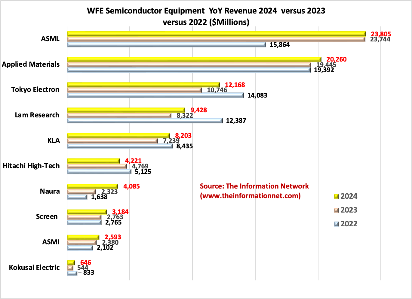 ASML Solidifies Position as the #1 Semiconductor Equipment Company in ...