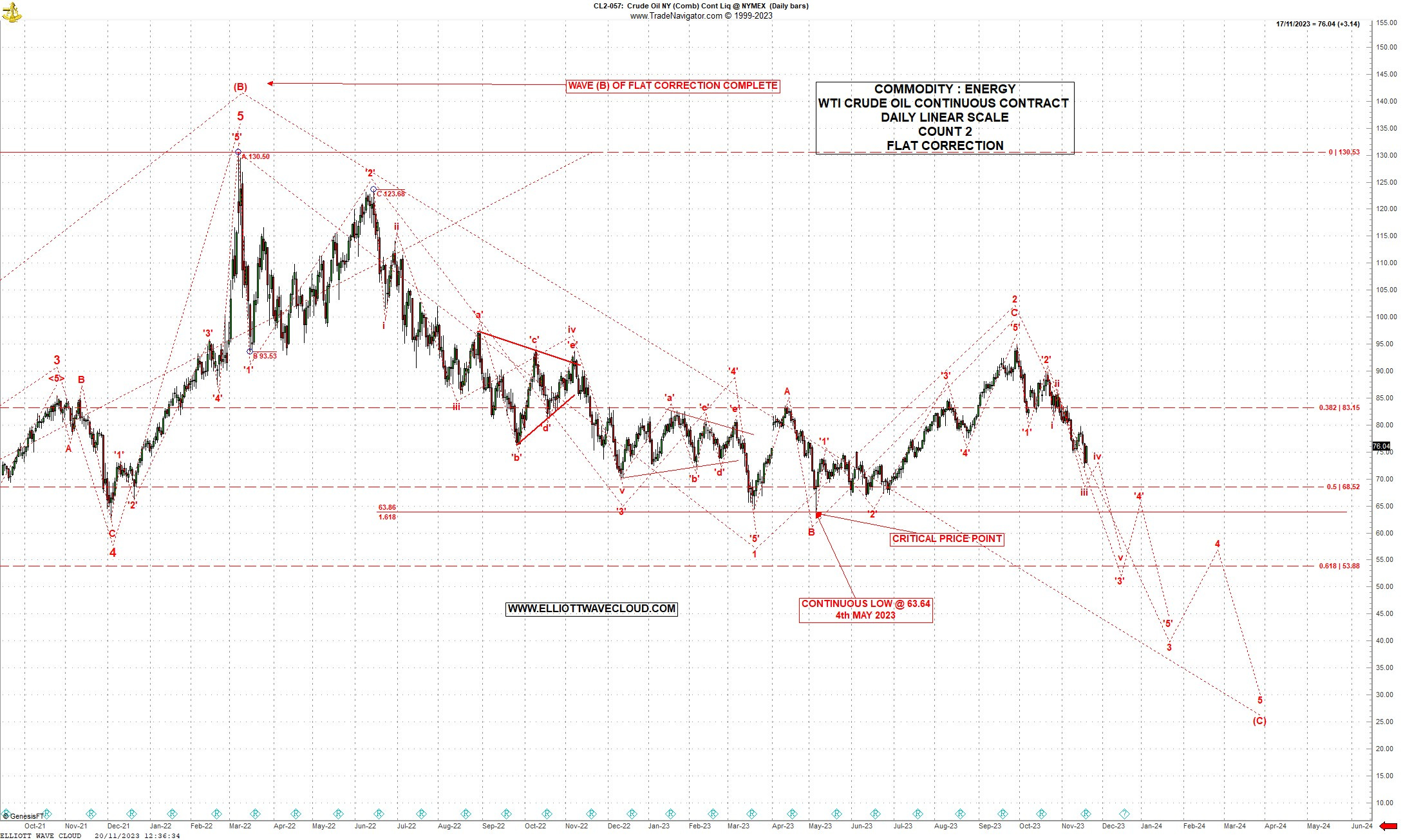 COMMODITIES : WTI CRUDE OIL : DAILY CHARTS