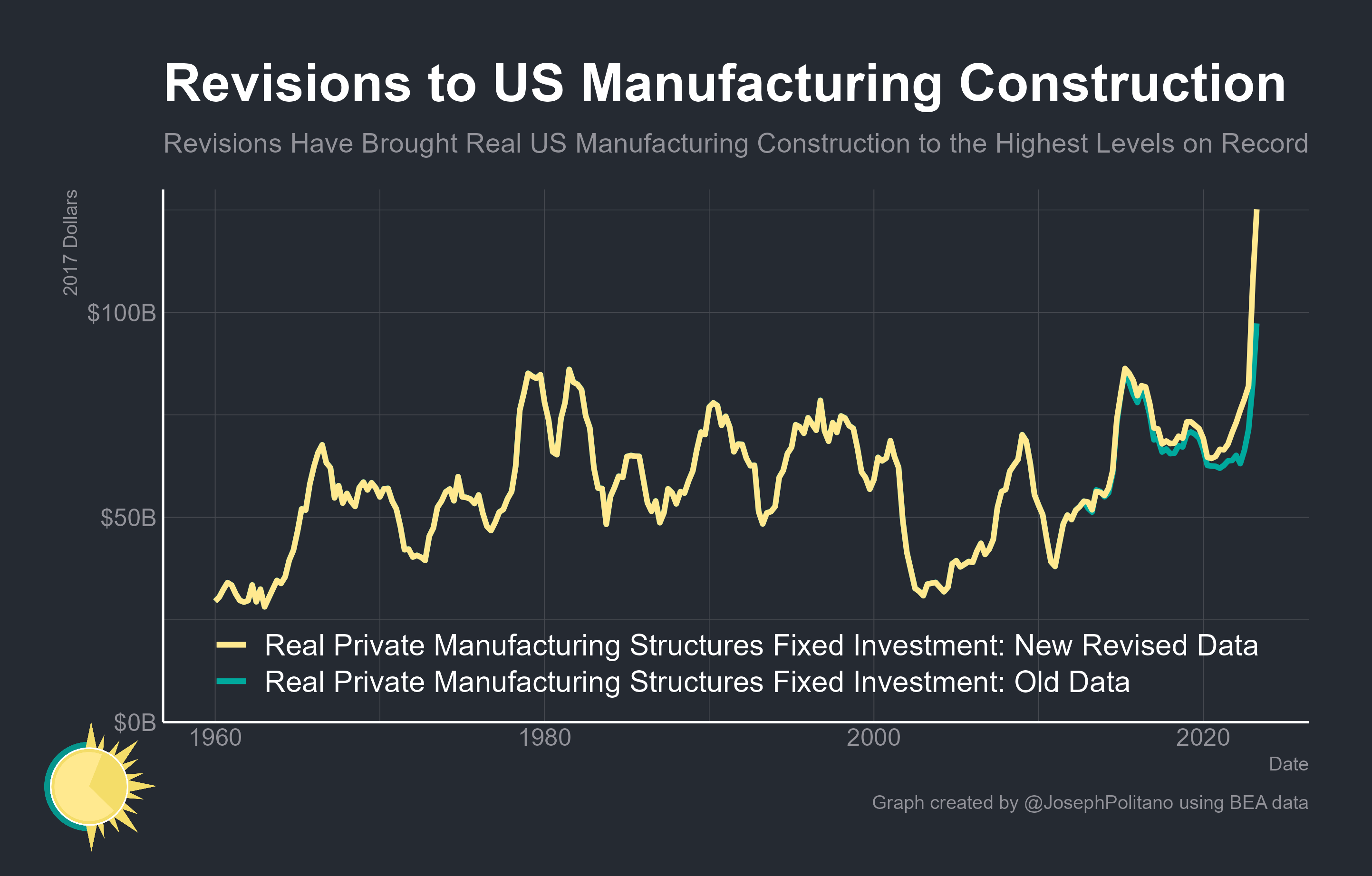 America's Economy Was Bigger Than We Thought