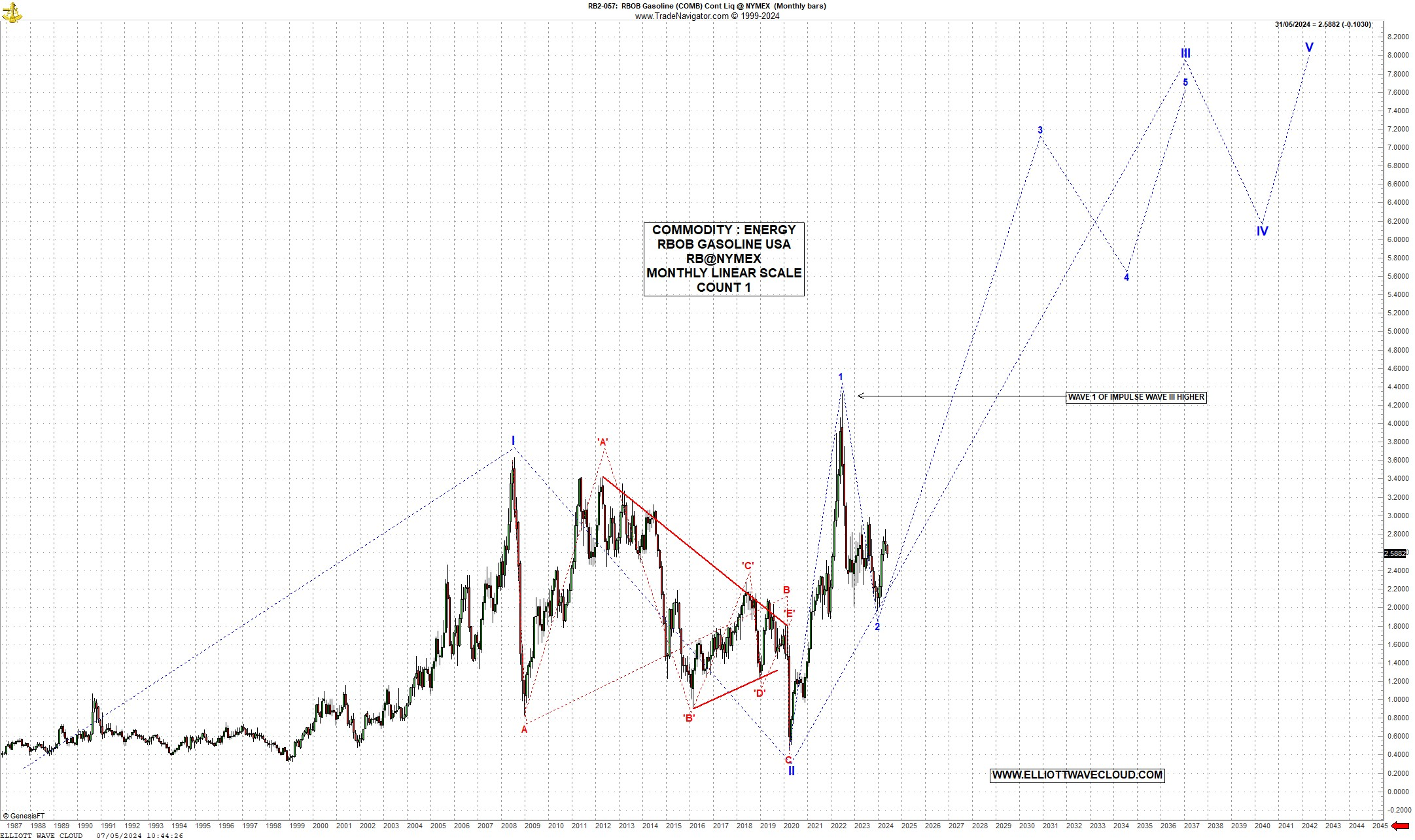 COMMODITIES : RBOB GASOLINE : NYMEX : CHARTS
