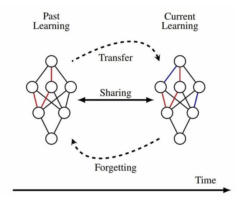 Catastrophic forgetting in Large Language Models