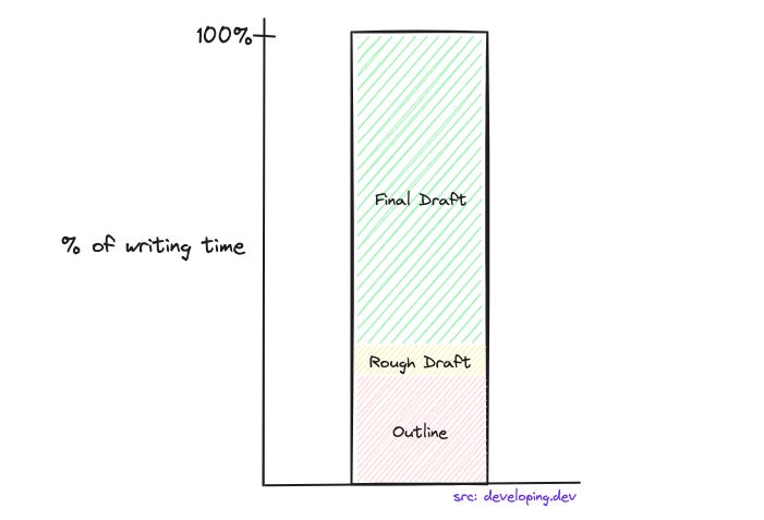 How To Write - by Ryan Peterman - The Developing Dev