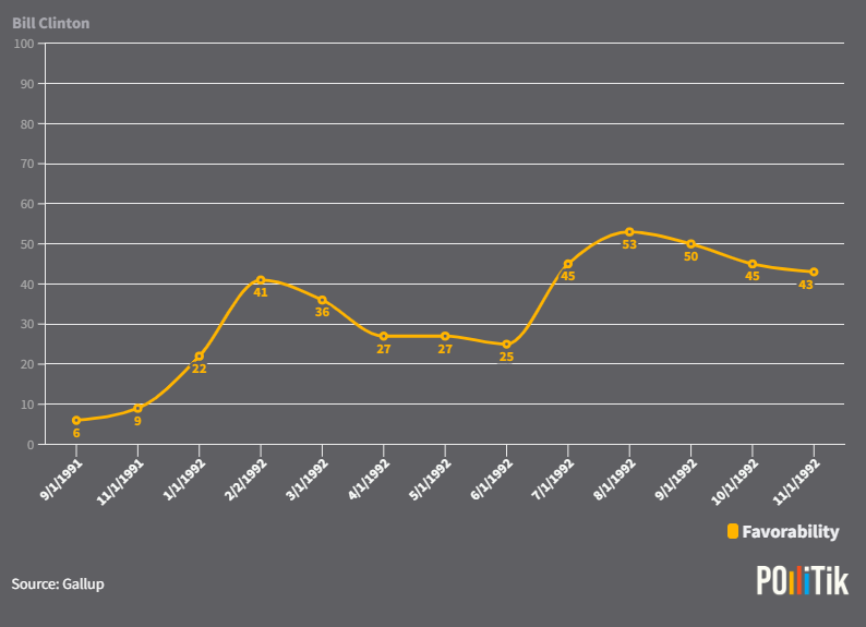 The Evolution of Bill Clinton's Approval Ratings: A Presidency in ...