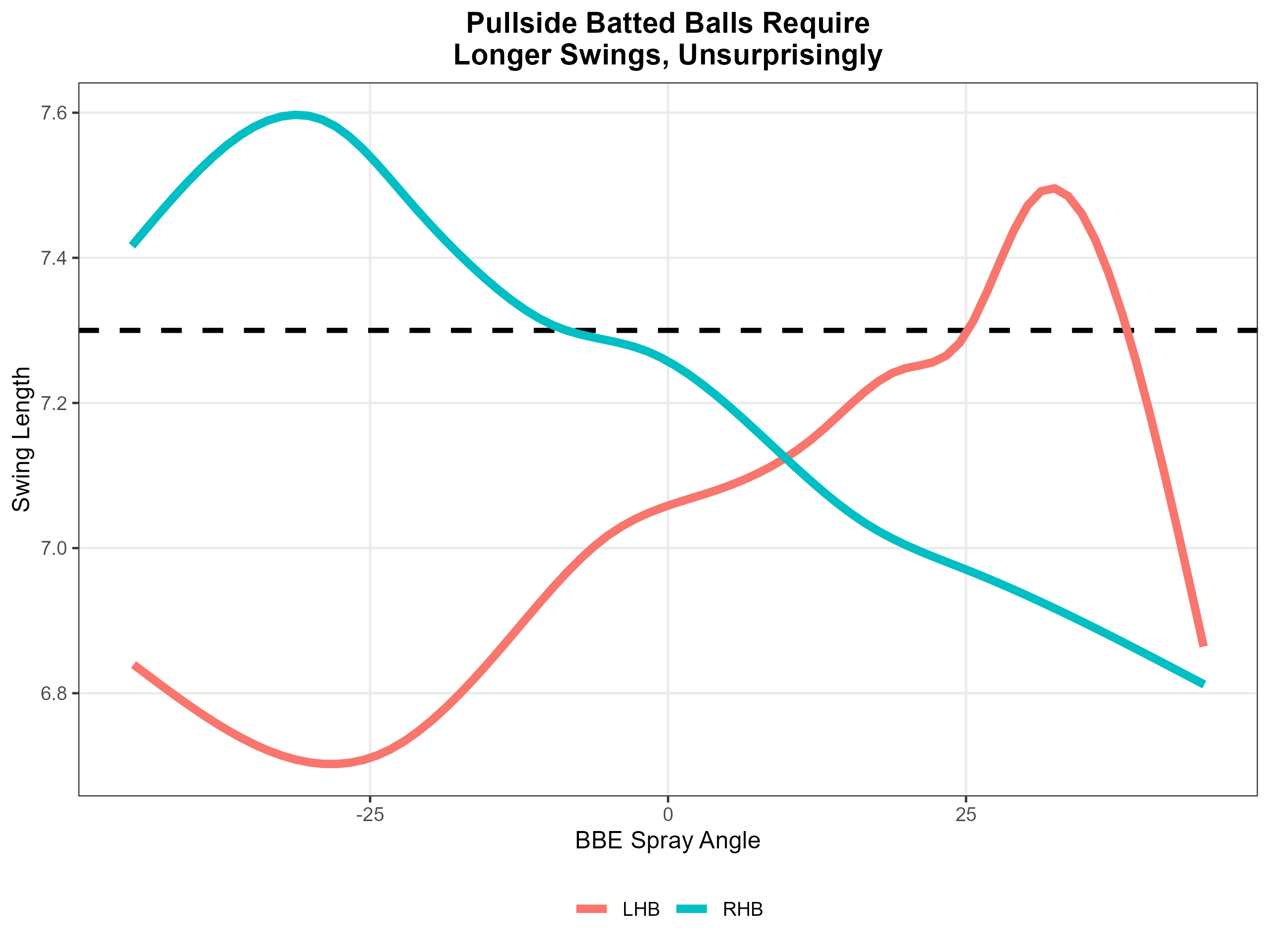 A Look At Statcast Bat Tracking Data - by Drew Haugen