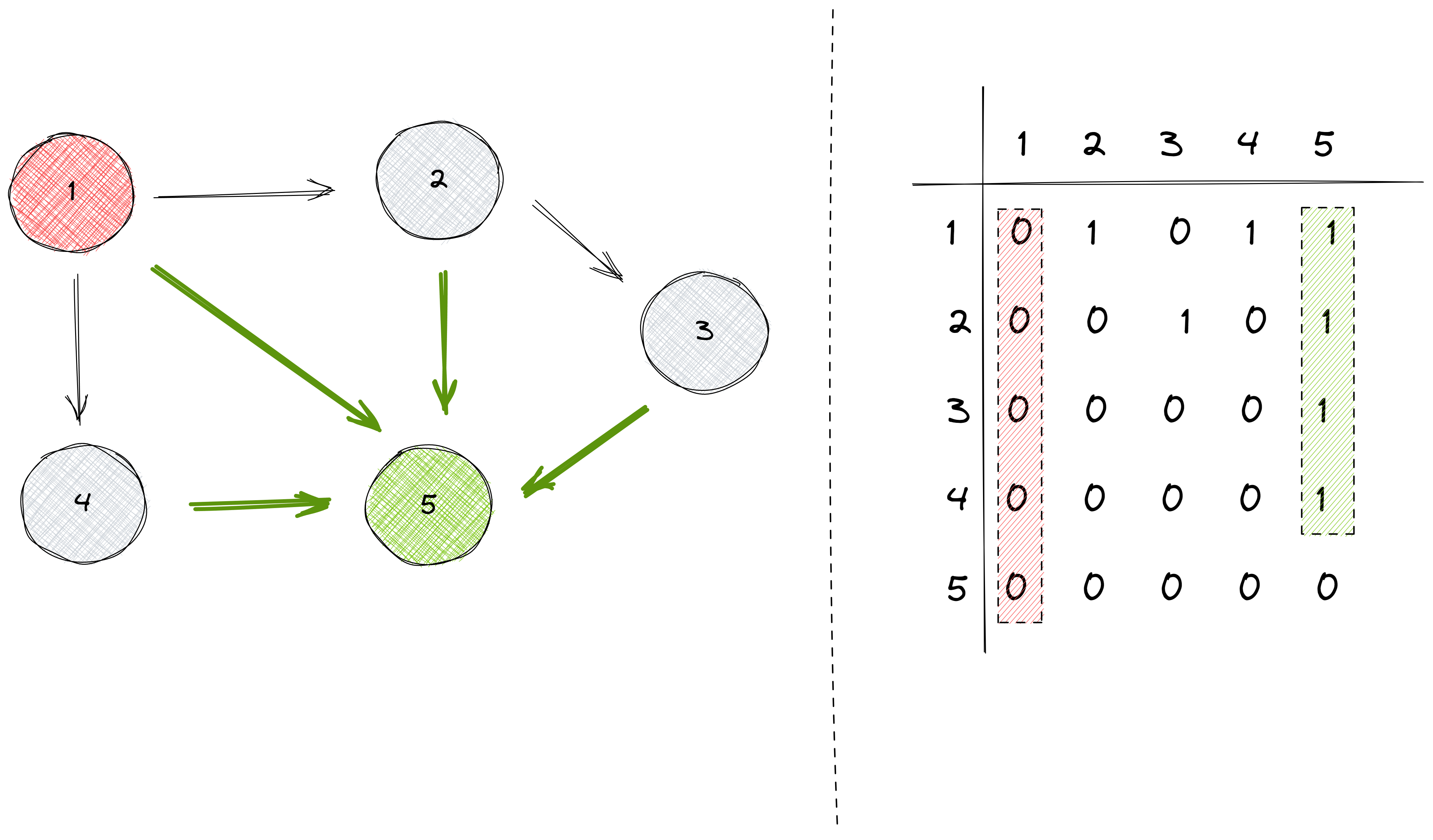Algorithmically Speaking - #5: Representing Graphs