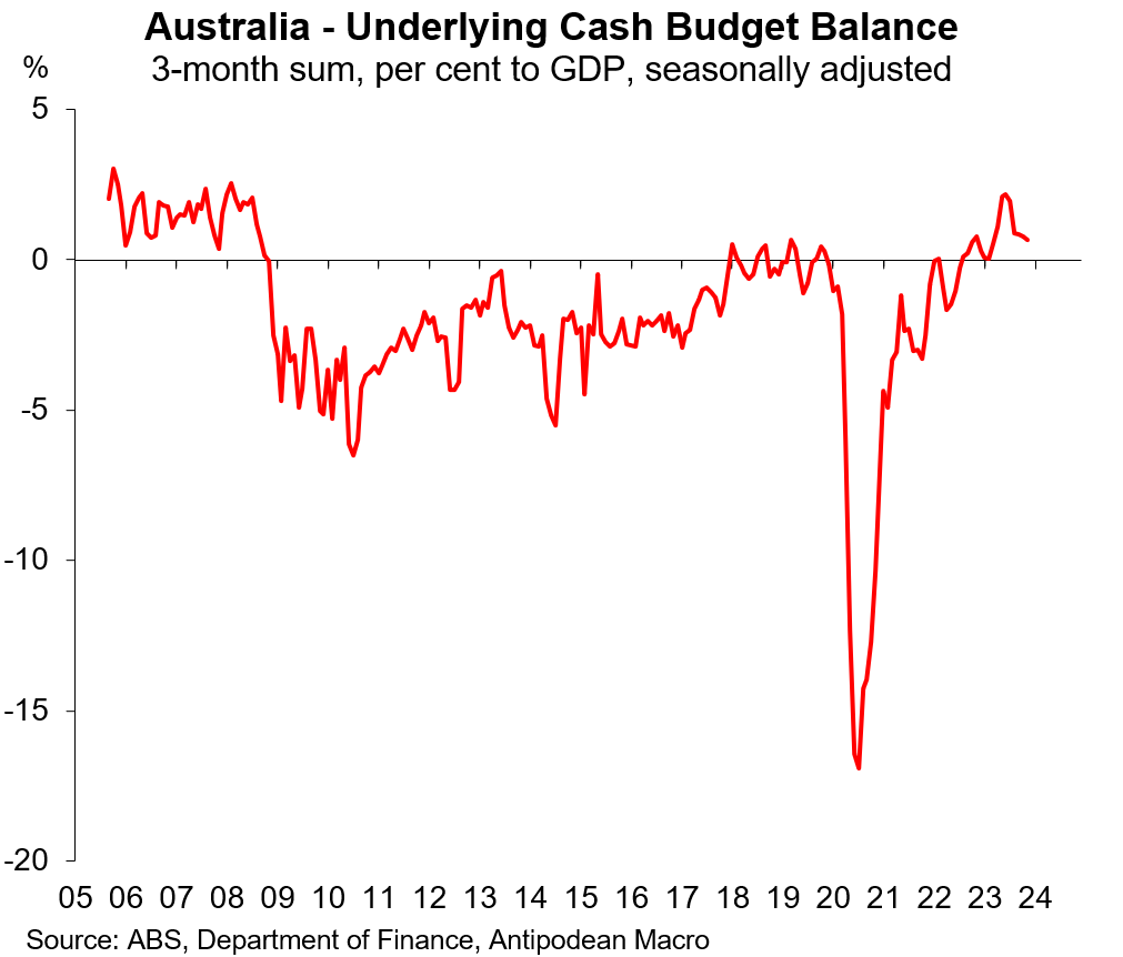 Only Charts - Antipodean Macro