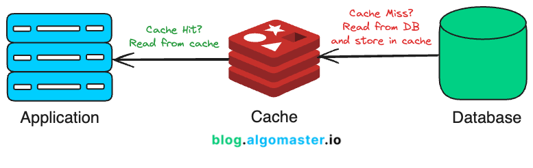 Top 5 Caching Strategies Explained By Ashish Pratap Singh