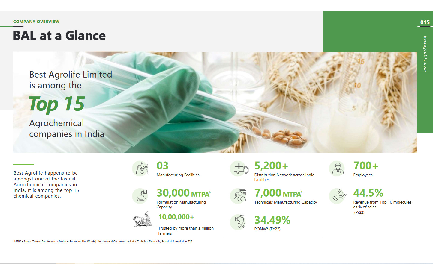 Best Agrolife: Confident to deliver 30% growth with 20% EBITDA margin