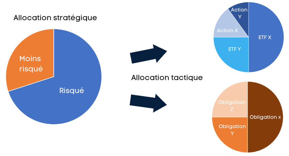 🌊 L'allocation stratégique et l'allocation tactique