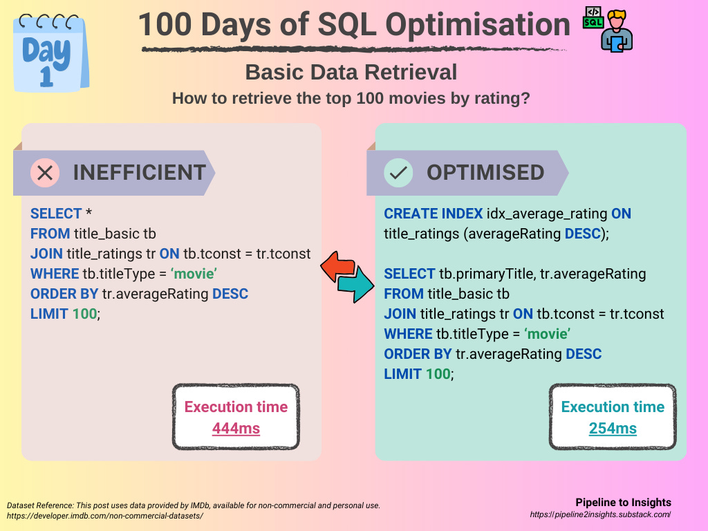 Week #1: 100 Days of SQL Optimisation Week #1: 100 Days of SQL Optimisation