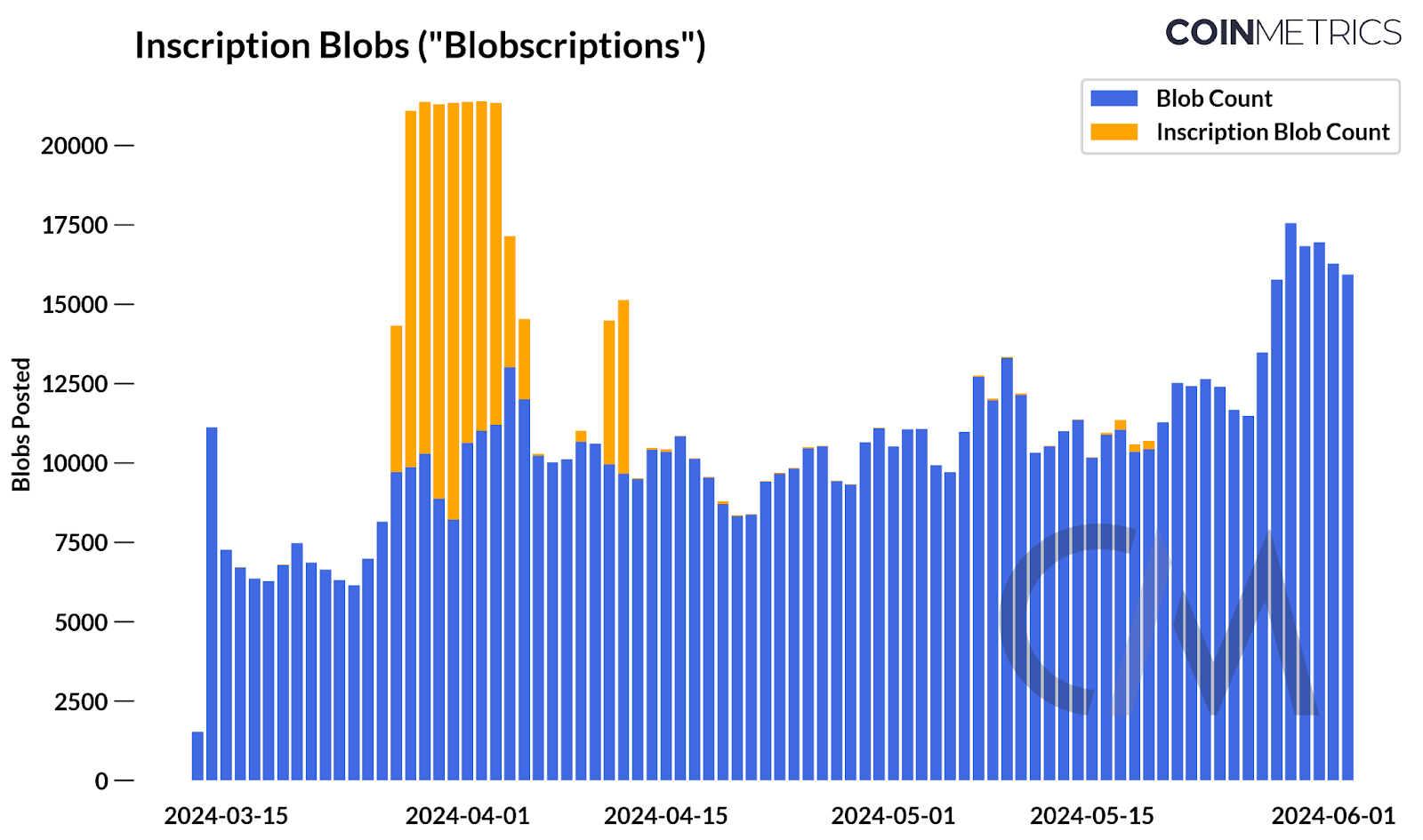 Breaking Down Ethereum Blobs & EIP-4844