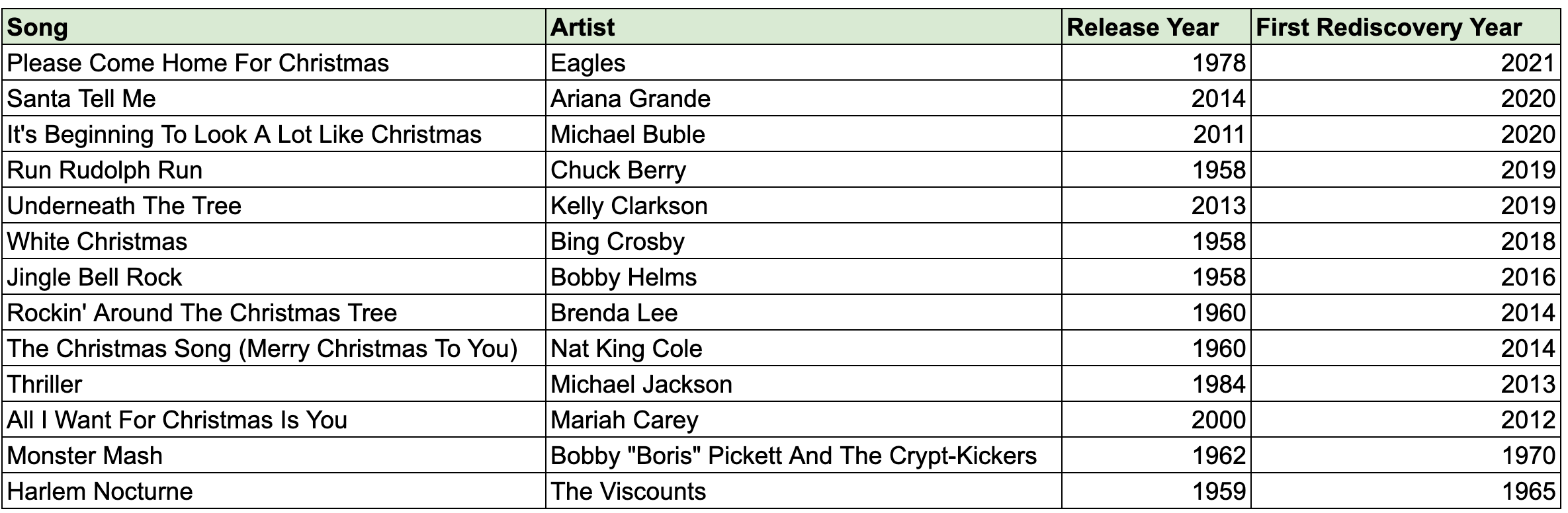 How Hit Songs Are Rediscovered Decades Later: A Statistical Analysis.