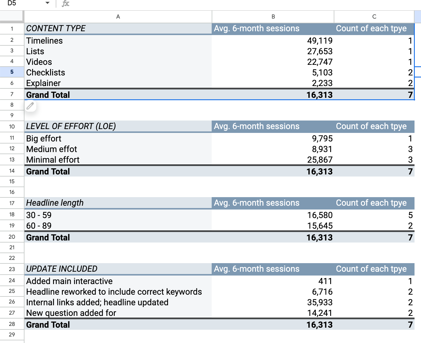 Tracking and updating evergreen (with spreadsheet template!)