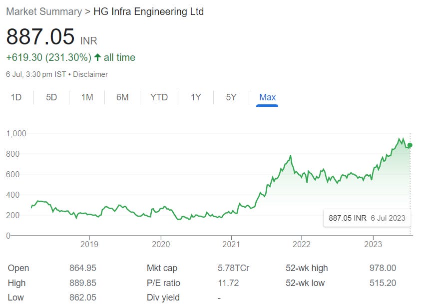 HG Infra Engineering Ltd - Attractively priced