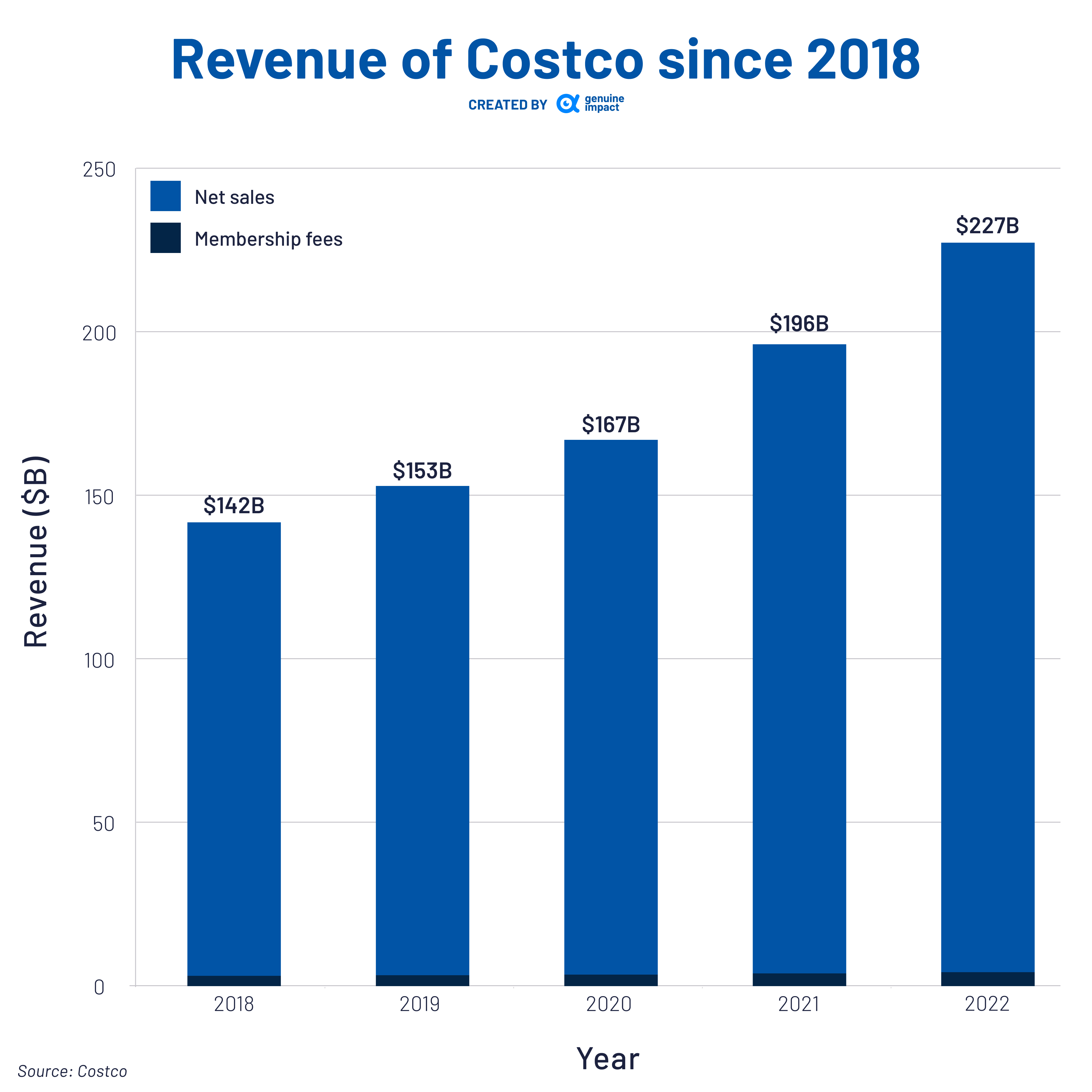 Costco unchained 🛒