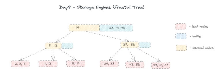 #Day8 - Storage Engines (Fractal Tree) - by Farhan